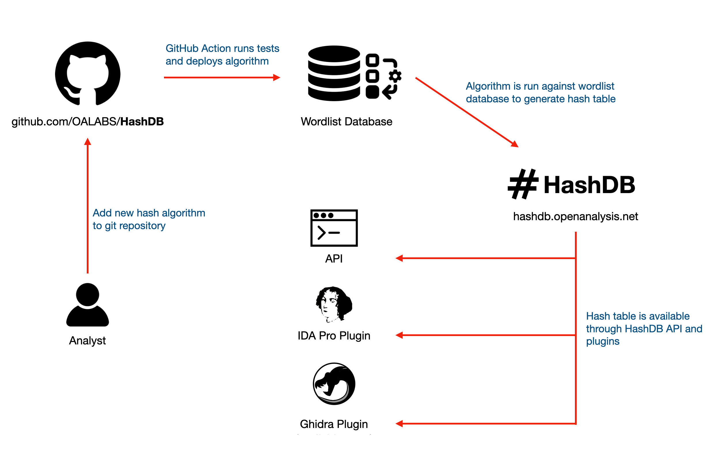 Defeating Windows API Hashing in Malware with Hashdb-Ghidra | aj-tap